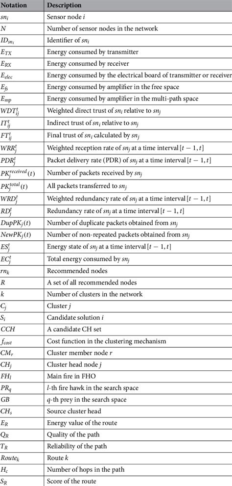 Most Important Notations Used In Ctrf Download Scientific Diagram