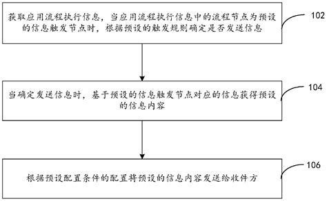 Information Sending Method And Device Computer Readable Storage Medium