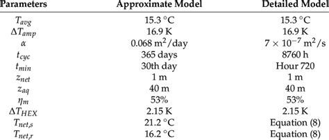 Common Input Parameters Used In Each Model Download Scientific Diagram
