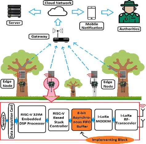 Figure 1 From Power Conscious Asynchronous Fifo For Forest Event Surveillance Semantic Scholar