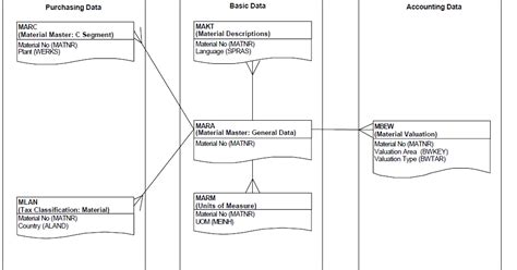 SAP TECH SAP MM Master Data Tables