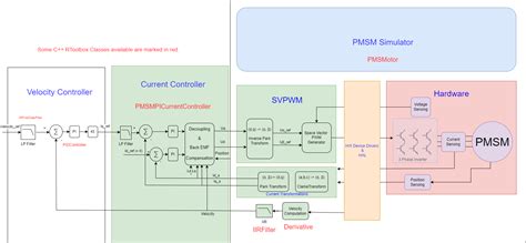 Mastering Motor Control Implementation In C