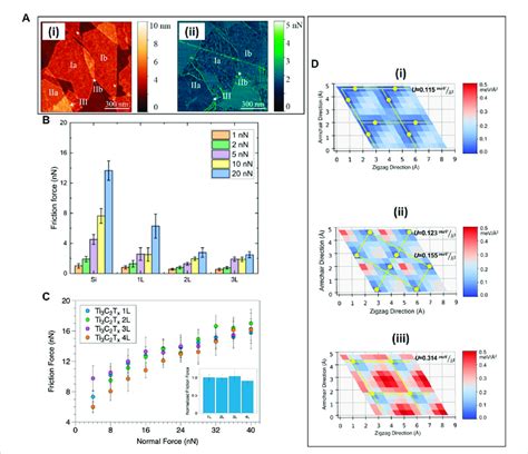 Thickness Dependent Friction Of 2d Mxene Layers A Afm Topographic