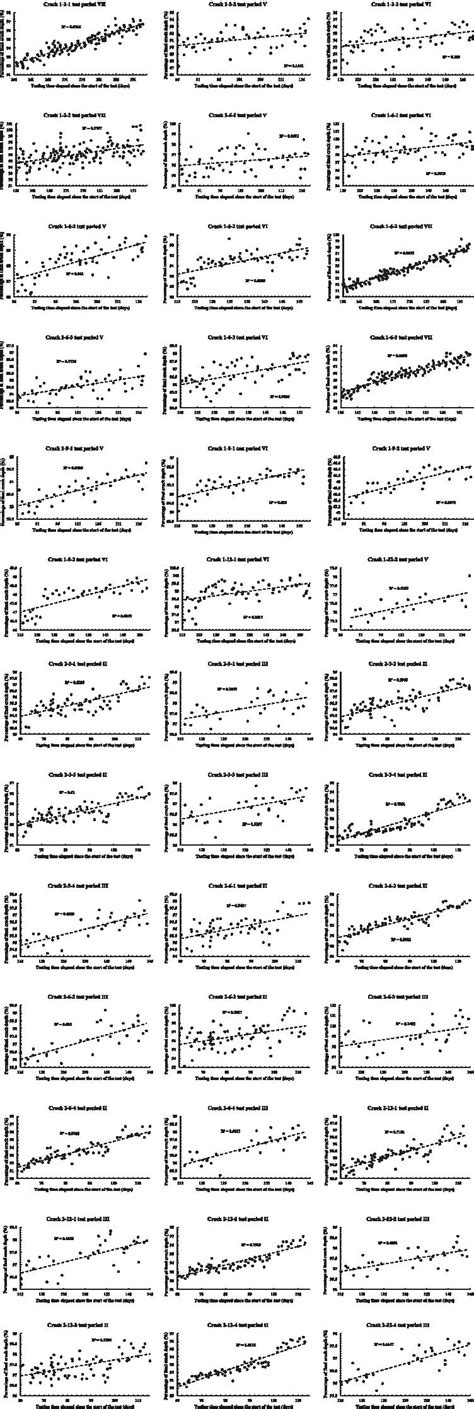 1 Linear Regression Results Corresponding To The Crack Growth Rates In Download Scientific