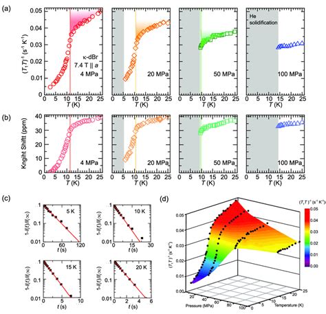Pressure Variation Of The Temperature Dependencies Of A T 1 T −1