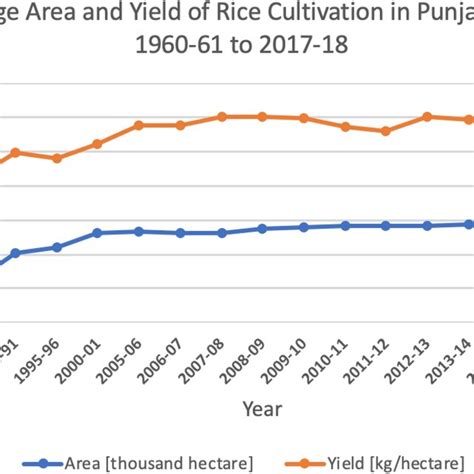 Average Yearly Area And Yield Of Rice Cultivation In Punjab From