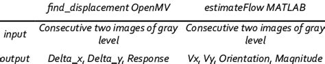 Optical Flow Application Find Displacement Made In Openmv Compared
