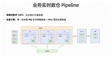 幸福里基于 flink and paimon 的流式数仓实践 flink 流批一体 实时数仓 csdn博客