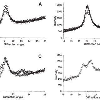 A Plot Of Intensity Against Diffraction Angle For A Standard 20 75 Download Scientific