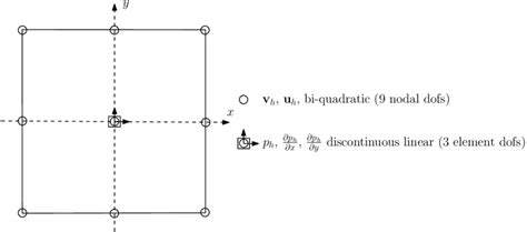 1 Location Of The Degrees Of Freedom For The Crouzeix Raviart Q 2 P