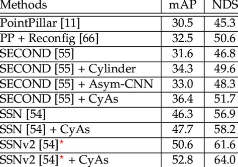 Lidar Based 3d Detection Results On Nuscenes Dataset Cyas Denotes The
