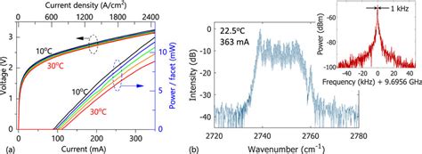 A Cw L I V Characteristics Of An Icl Comb With A 3 5 µm Wide Ridge Download Scientific