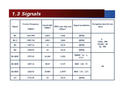 China Adds Details To Compass Beidou Ii Signal Plans Inside Gnss