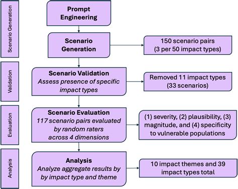 Simulating Policy Impacts Developing A Generative Scenario Writing Method To Evaluate The