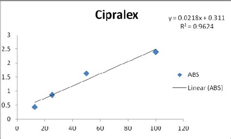 Linearity Plot For Assay Of Different Dilutions Of Cipralex Download