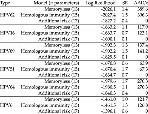 Comparison Of Candidate Models Download Scientific Diagram