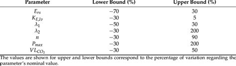 Evaluation Ranges Of Parameters According To The Variations And