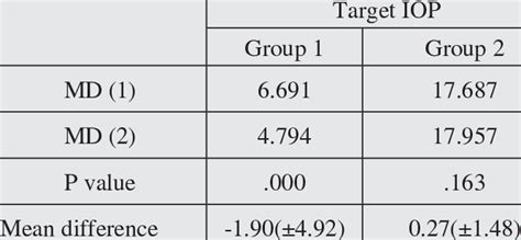 IOP Differences Between The Visits Download Scientific Diagram