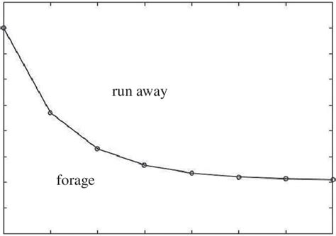 Optimal Decision Threshold As A Function Of Reserves There Is No