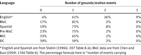 percentage of motion events with different numbers of grounds