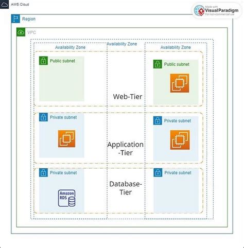 Designing And Deploying Three Tier Architecture In Aws Ashutosh Jaiswal