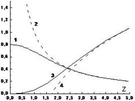 Solutions Of Boundary Layer Equations Dotted Lines And Parabolized