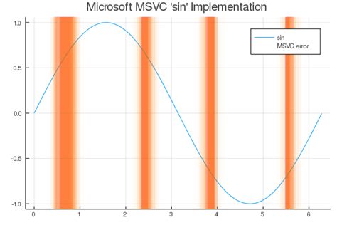 Elementary Functions And Not Following The Ieee 754 Floating Point Standard — Trying To Find The