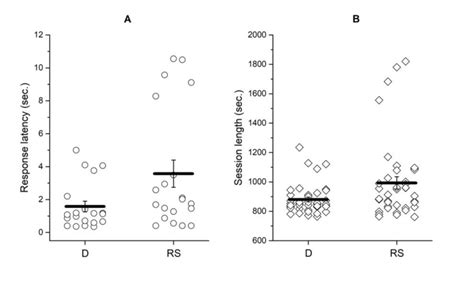 a average response latency for ta in the last 5 sessions of each