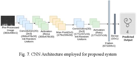 figure 1 from design of a real time speech recognition system using cnn