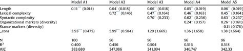 Hierarchical Multiple Regression Analyses Predicting Argumentative