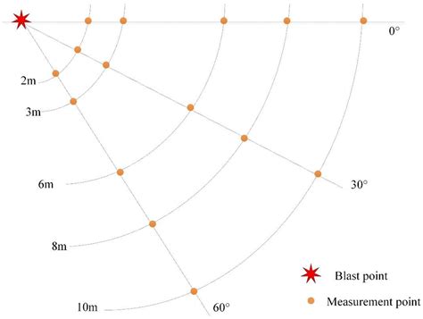 Measurement And Analysis Of Shock Wave Pressure In Moving Charge And Stationary Charge Explosions