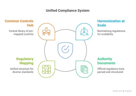 What Is Unified Compliance Framework Ucf Controls Explained