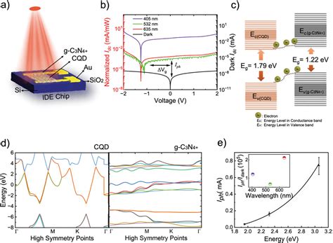 High‐performance P‐n Junction Heterostructure With Carbon Quantum Dot And Nitrogen Self‐doped