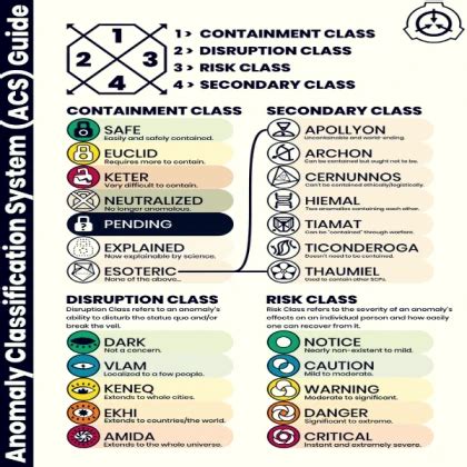 Anomaly Classification System ACS SCP