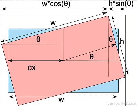 Opencv图像旋转超详细讲解opencv旋转图像 Csdn博客