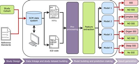 Schematic Representation Of Data Linkage And Ml Model For Ssi Download Scientific Diagram