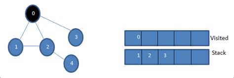Depth First Search Dfs C Program To Traverse A Graph Or Tree