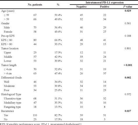 Figure 1 From Cd8 Foxp3 Ratio And Pd L1 Expression Associated With