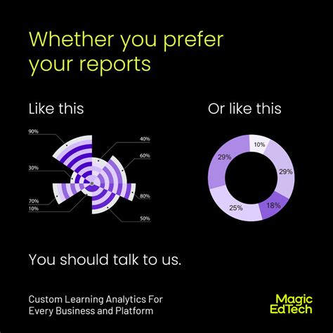 Magic Edtech On Linkedin Learning Analytics Solutions Ai Driven