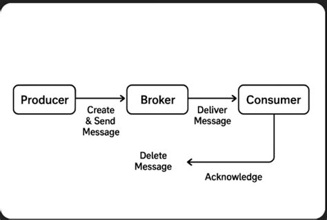 Understanding Message Queues A Guide For Developers Day 40 Of System