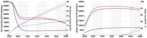 field performance comparison for three perforated water injector