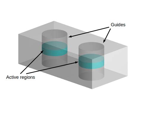 A 3d Schematic Of Two Coupled Circular Waveguides Encapsulating The