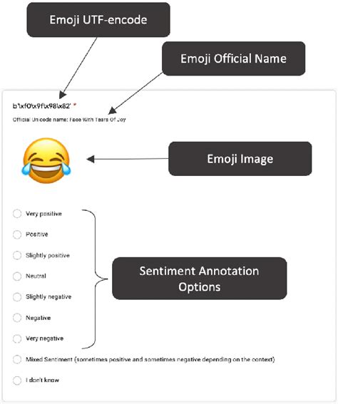 Figure 1 From A Context Free Arabic Emoji Sentiment Lexicon Cf Arab