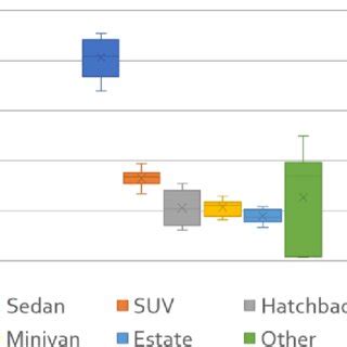 Share Of Vehicles Surveyed By Body Type Classification Download Scientific Diagram