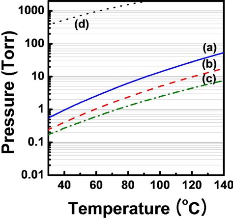 Figure 4 From Plasma Enhanced Atomic Layer Deposition Of Silicon Nitride Using A Novel