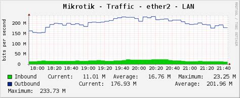 Graphs Mikrotik Traffic Ether2 Lan