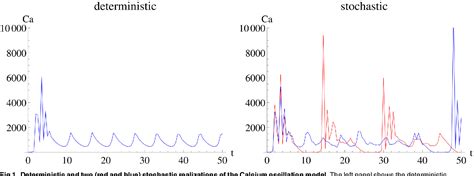 Figure 1 From Experimental Design For Stochastic Models Of Nonlinear Signaling Pathways Using An