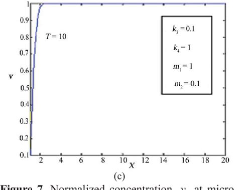 Figure 7 From Analytical Expression Of Non Steady State Concentration Profiles At Planar