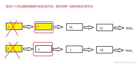 数据结构练习（3） 以下各题参照示例题模板 写出“算法思想”和“算法描述” 已知两个链表a和b分别表 csdn博客