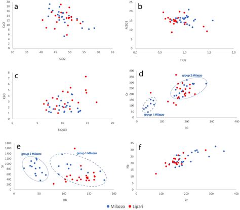 variation diagrams of the most significant major and minor trace
